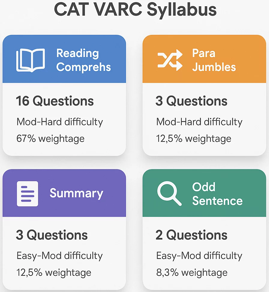 CAT Syllabus 2026: Sections Wise Topics & Weightage