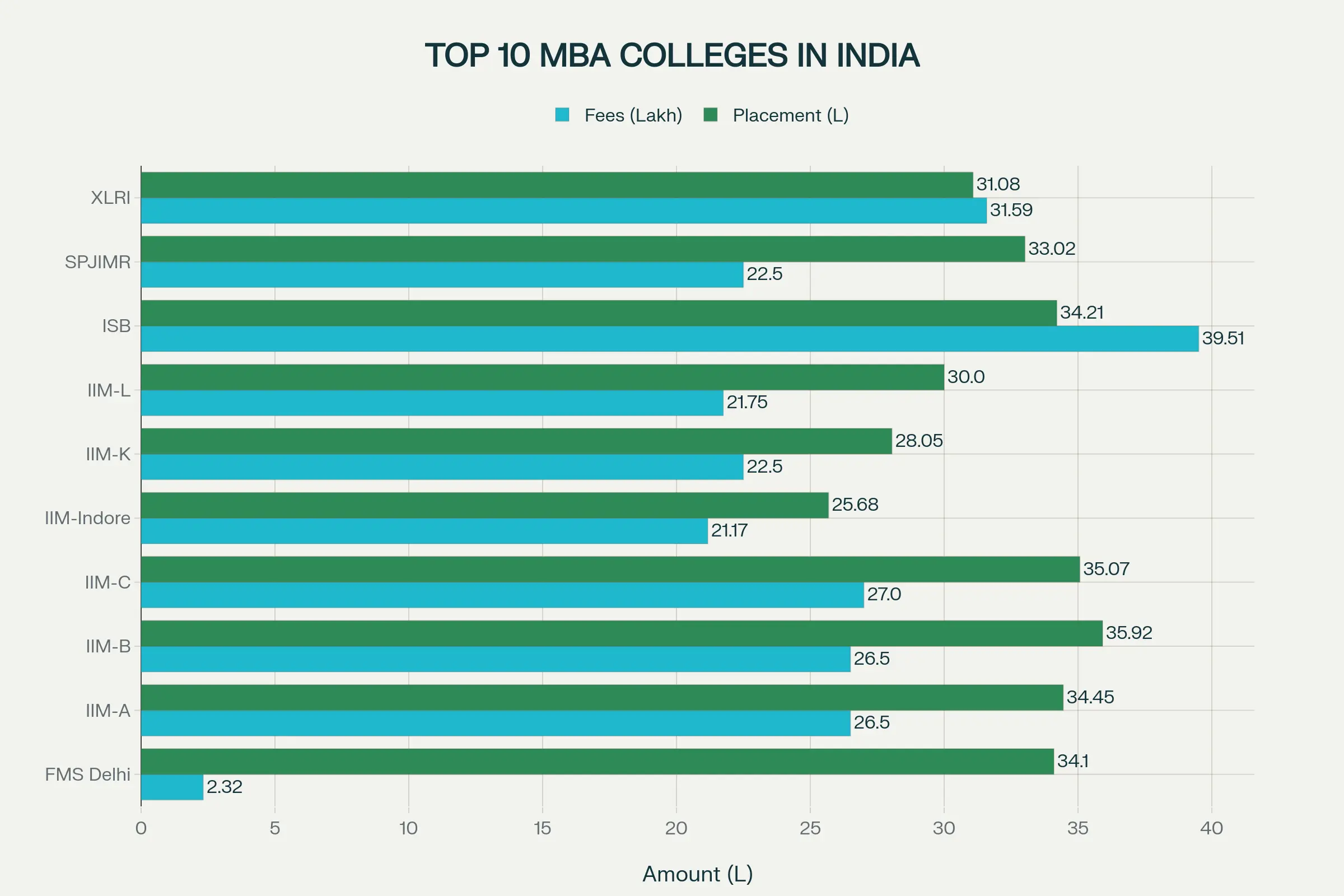 Top MBA Colleges in India 2026: Fee & Placements