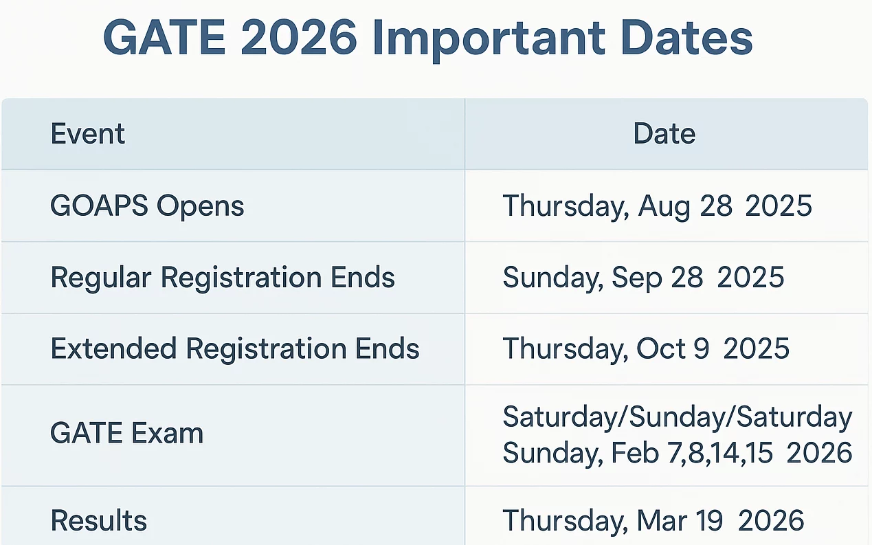 GATE Registration for 2026 Closes Soon: Easy Steps to Register