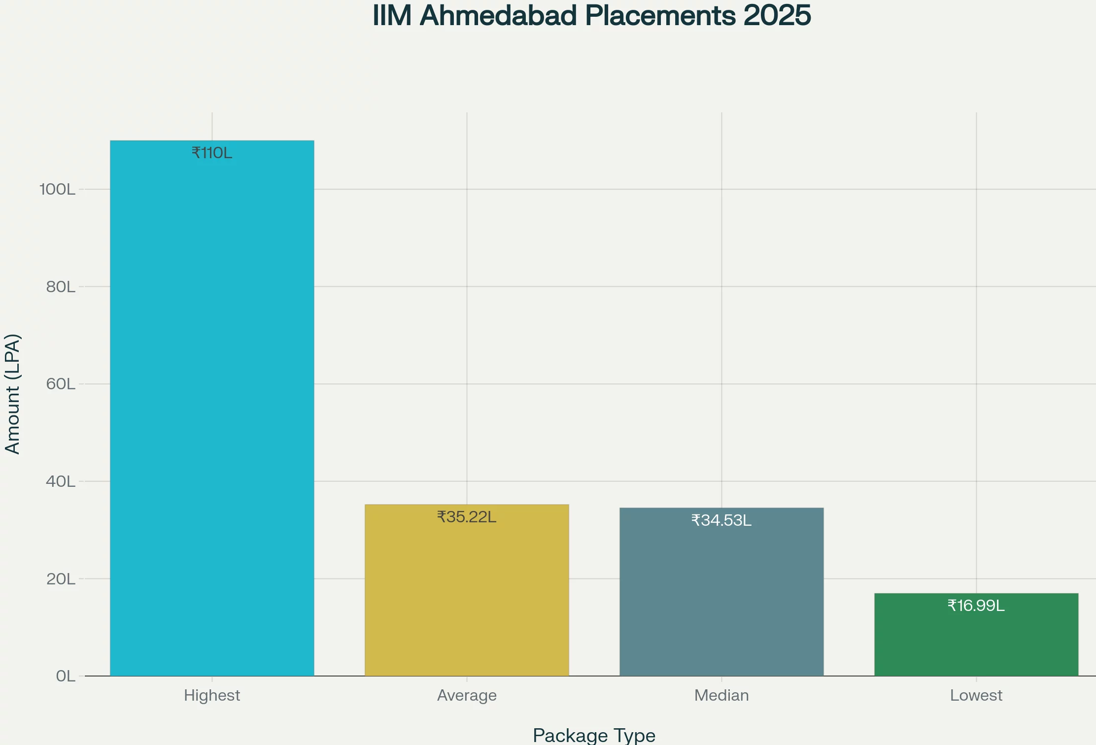 IIM Ahmedabad Placement 2025: Average & Highest Package