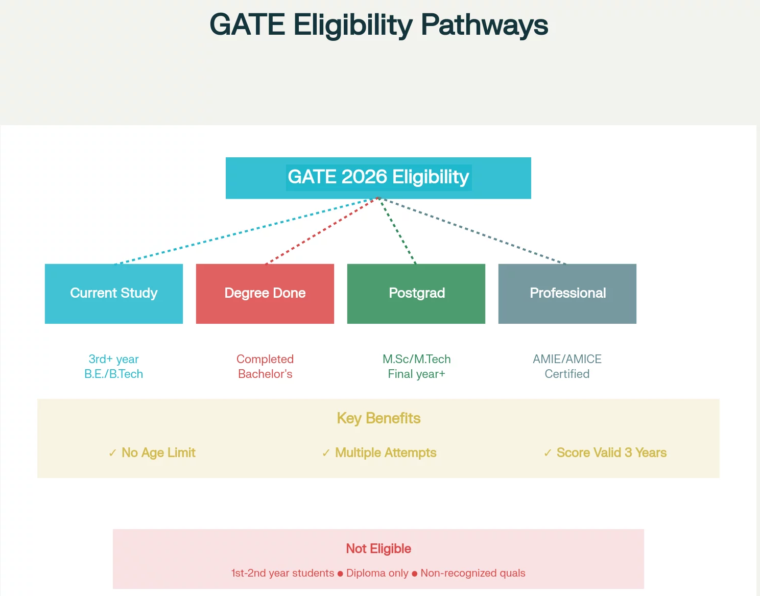 GATE Exam 2026 Registration On: Check Eligibility, Pattern & Syllabus