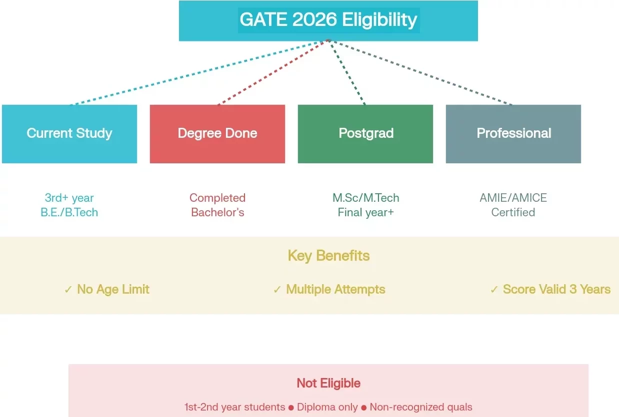 GATE Exam 2026 Registration On: Check Eligibility, Pattern & Syllabus