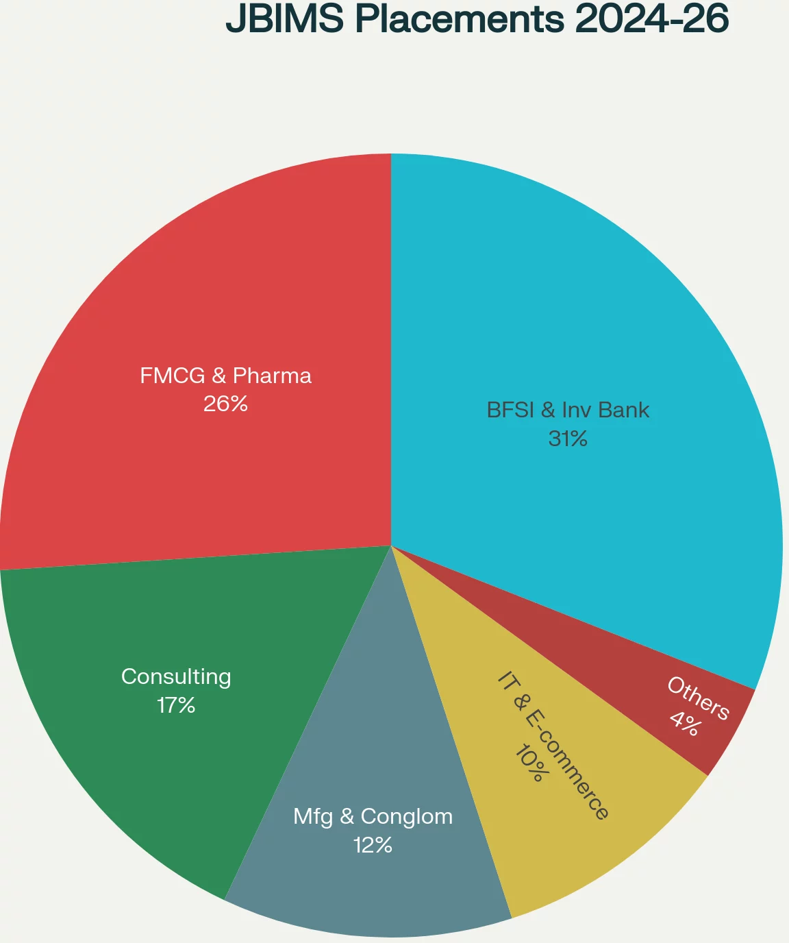 JBIMS Placements for MMS Batch 2024-26: Recruiters & Offers