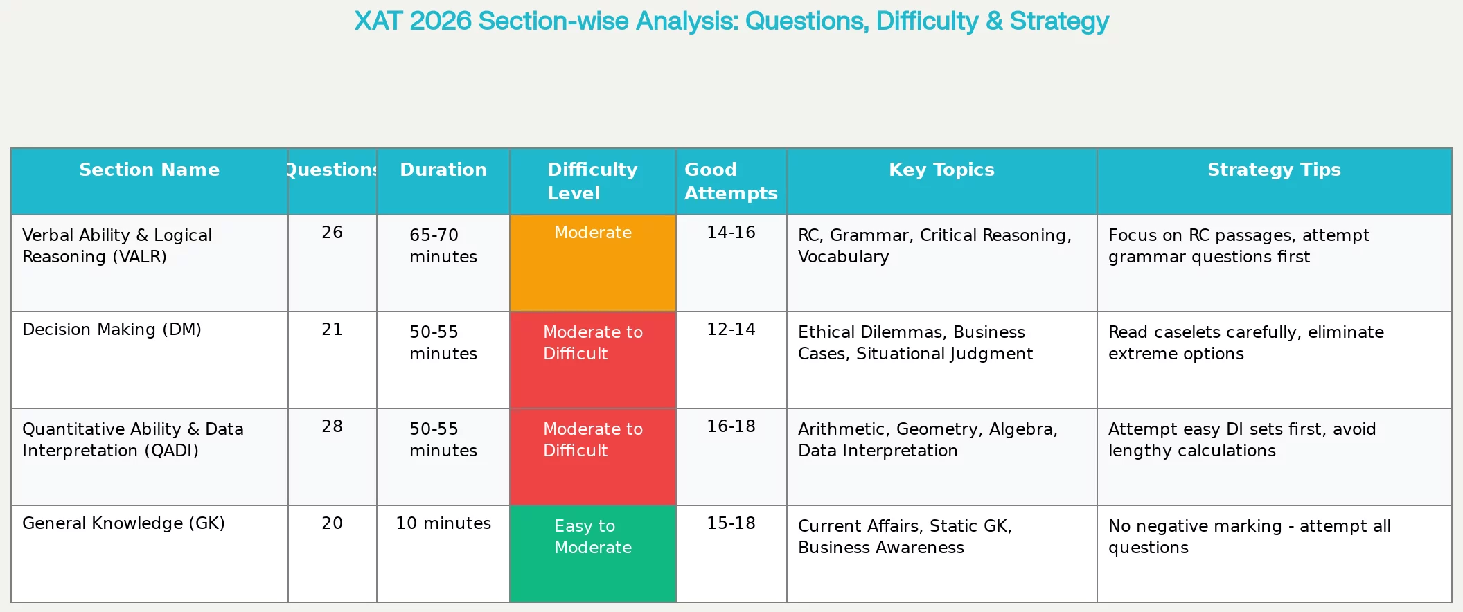XAT Exam Pattern 2026: Format, Marking Scheme, Time, Syllabus