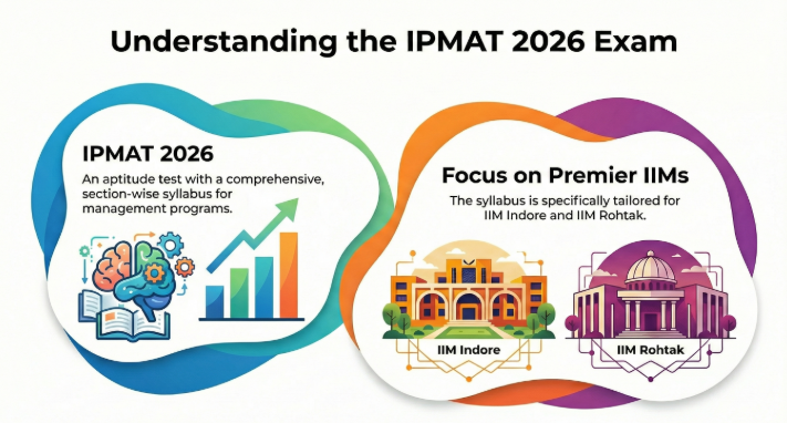 IPMAT Syllabus 2026: Section-wise Syllabus (IIM Indore & Rohtak)