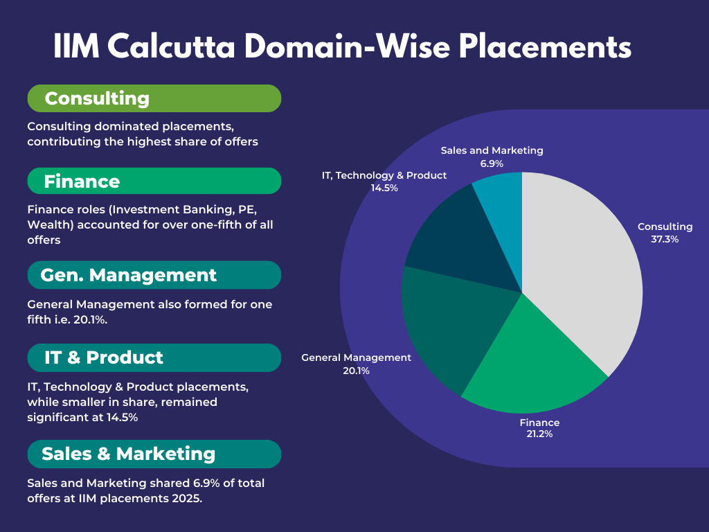 IIM Calcutta Placements 2025: Highest & Average Package