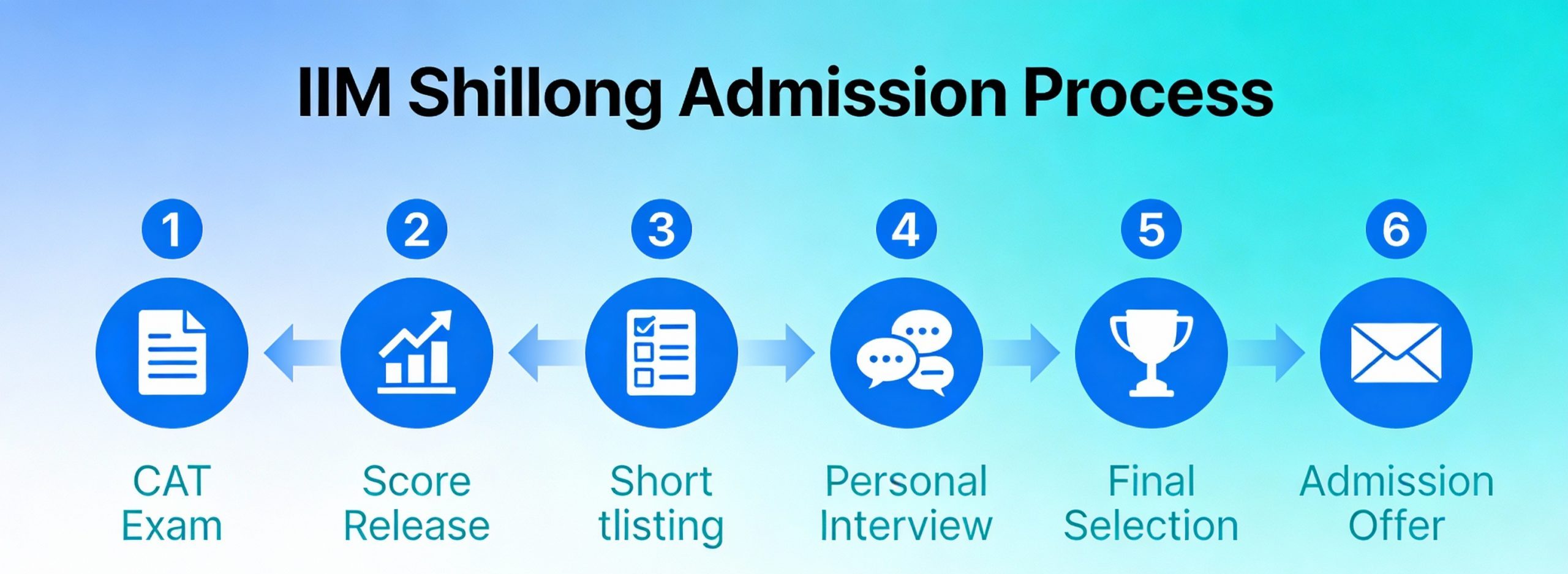 IIM Shillong Admission Criteria for PGP 2026-28