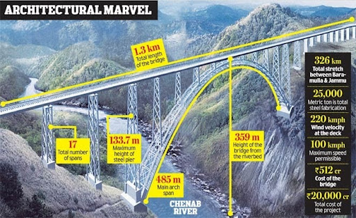 Technical Aspects of the Chenab Railway Bridge - IMS India
